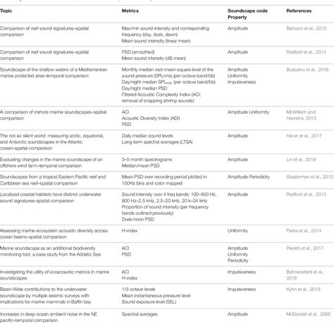 Table 1 From Quantitative Soundscape Analysis To Understand