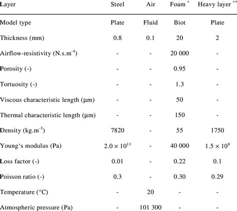 2 The Default Parameter Values Used In The Simulations As Derived From