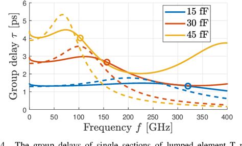 Figure 4 From A 119 Ghz Bandwidth Distributed Amplifier With A ±2 Ps Group Delay Variation