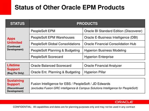 Ppt Oracle Roadmap For Applications Achieving Enterprise Transformation With Powerpoint