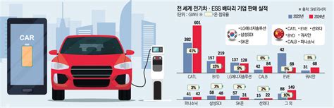 전기차 캐즘에 中 기술공세사면초가 K 배터리 韓 제조업이 무너진다④