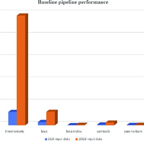 performance profile of the base line pipeline for different input fastq