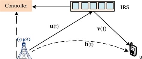 The System Model Of Irs Aided Downlink Wideband Thz Communications Download Scientific Diagram