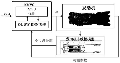 Aero Engine Direct Thrust Control Method Based On Nonlinear Model Prediction Control Eureka