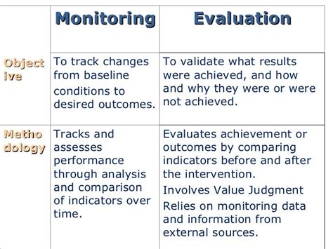 Monitoring And Evaluation Presentation[1]