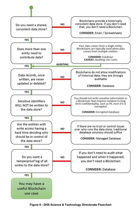 when to use blockchain web security patterns