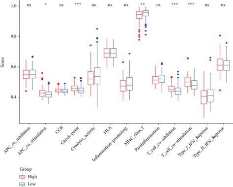 Correlation Analysis Between Ssgsea Scores And Immune Cells Or Immune