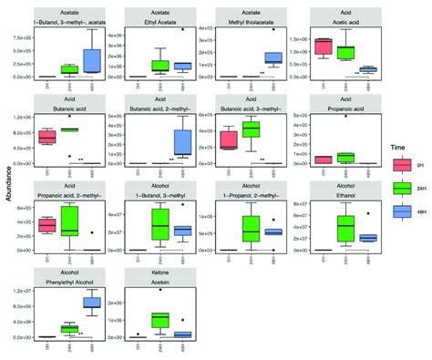 Compound Boxplots Illustrating The Abundances Of Various Compounds