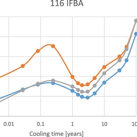 Decay Heat As A Function Of Cooling Time Download Scientific Diagram