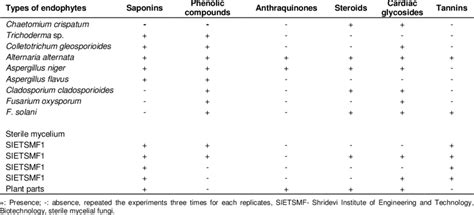 Phytochemical Analysis For The Different Endophytic Fungal Extract
