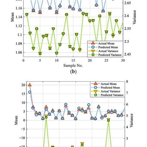 Actual Versus Predicted Performance Between 6 Dof And Sk Models A