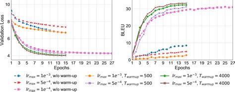 Pdf On Layer Normalization In The Transformer Architecture Semantic Scholar