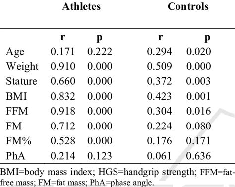 Pearsons Correlation For The Association Of Handgrip Strength With