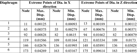 Extreme Nodes And Displacements In L Shape Model Download Scientific Diagram