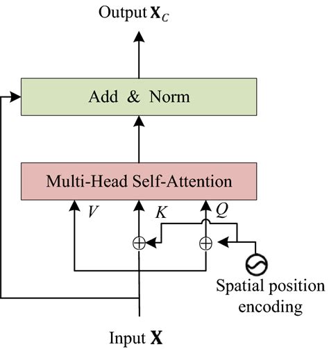 Architecture Of Eca Add” Represents Residual Connection Which Is
