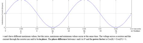 2 Waveforms Of The Voltage Across A Resistor And The Current Through