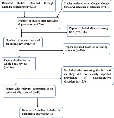 Diagramatic Presentation Of The Articles Selection Process Download