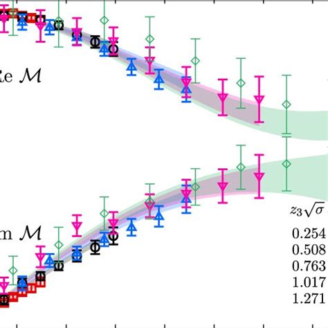 A Cross Check On The Near Constant Behavior The Extracted Bare Matrix