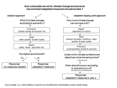 Dynamic Adaptive Policy Pathways Deltares