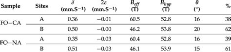 Summary Of Obtained Values Of Hyperfine Parameters Isomer Shift