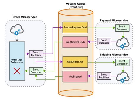 Microservices Designing Highly Scalable Systems