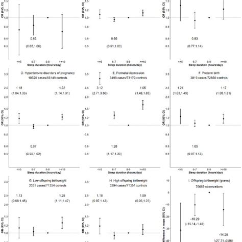 Multivariable Regression Associations Of Self Reported Sleep Duration