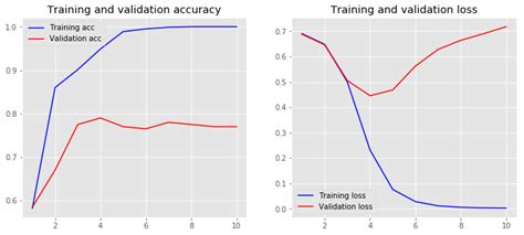 Practical Text Classification With Python And Keras Real Python