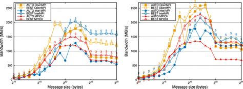 comparison of the auto and best ard algorithms in mpich openmpi and