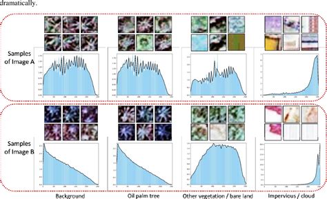 Figure 1 From Cross Regional Oil Palm Tree Counting And Detection Via