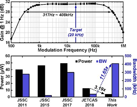 Figure 14 From A 0 5 V Sub 10 μw 15 28 MΩ √hz Bio Impedance Sensor Ic