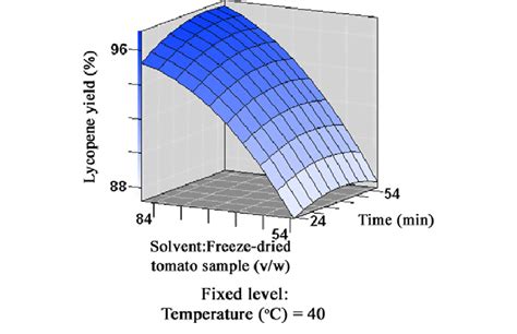 Response Surface Graph For The Effects Of Extraction Time And Ratio Of
