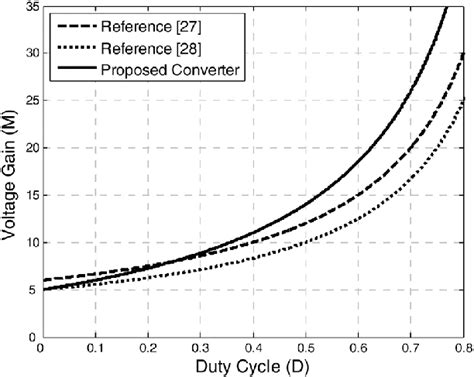 Photograph Of The Laboratory Prototype Fig Voltage Gain Comparison Download Scientific Diagram