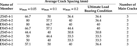 Average Crack Spacing And Number Of Main Cracks Download Scientific