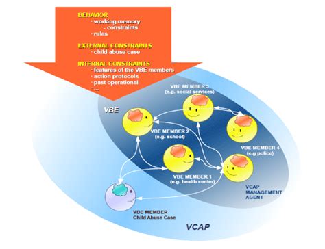 Simplified Scheme Of The Vcap Platform Download Scientific Diagram