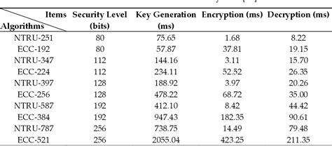 Table 1 From Design And Evaluation Of Device Authentication And Secure