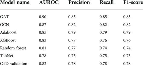 Model Evaluation Metrics Auroc Precision Recall And F1 Score Download Scientific Diagram