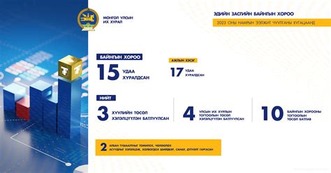 ЭЗБХ ээлжит чуулганы хугацаанд 3 хууль УИХ ын 4 тогтоолын төслийг батлуулжээ