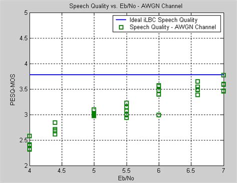 Pesq Mos Vs Ebno For All Ilbc Bit Streams Over Awgn Download
