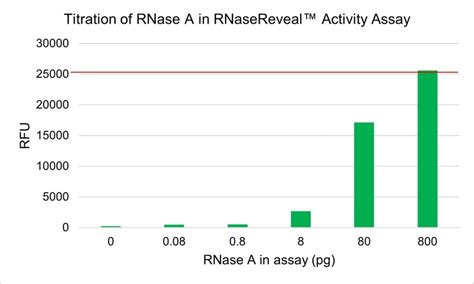 Biotium Total Rnase Control Genetarget Solutions
