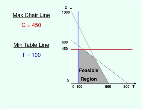 Ppt Many Uses Of Linear Programming Mixed Integer Linear Programming In This Course