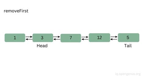 Doubly Linked List In Javascript