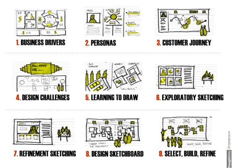 Agile Design Thinking Process