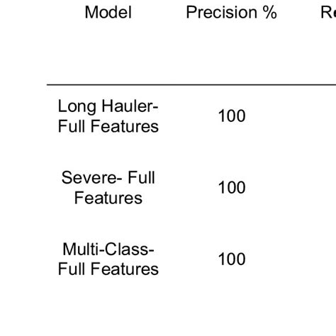 performance metrics for the random forest classifiers in the test