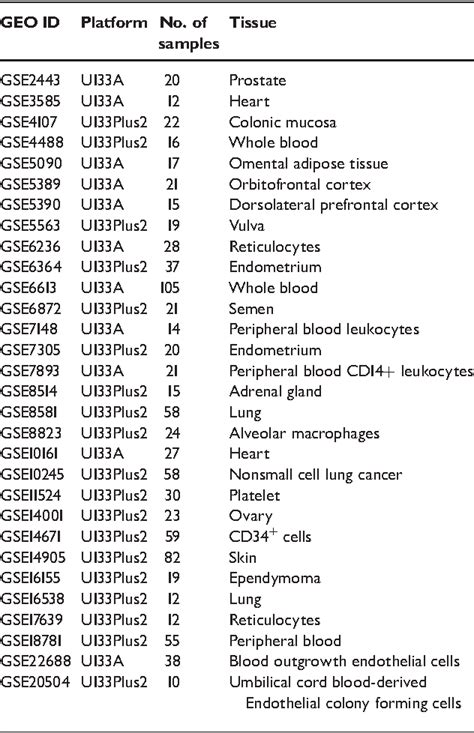 Table 2 From Affymetrix Genechip Microarray Preprocessing For Multivariate Analyses Semantic