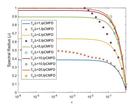 Spectral Radius Of Lpcmfd For Transient Fixed Source Problem Download