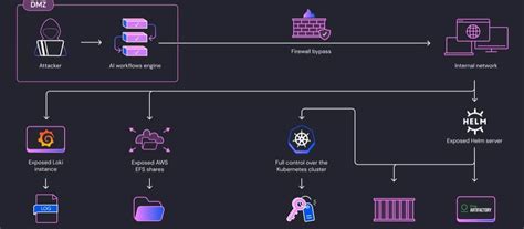 研究人員揭露人工智慧平臺sap Ai Core漏洞sapwned，有可能被攻擊者存取帳密及客戶資料 Ithome