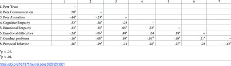 Bivariate Correlations Between Variables Of Interest Download Scientific Diagram