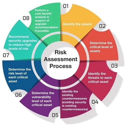 What Is Risk Assessment Process HSEWatch