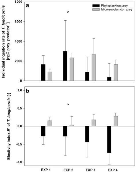 A Individual Ingestion Rate I I And B Electivity Index E Of Temora Download Scientific Diagram