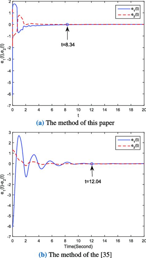 Evolution Of The Synchronization Error Of This Paper And The 35